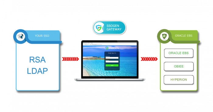 Multi-factor Authentication for Oracle EBS