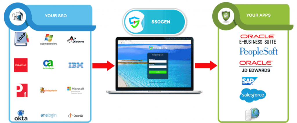 SSO Authenticated Applications