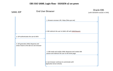 Oracle EBS SSO Options and Setup Guide for EBS12.2, R12, and 11i