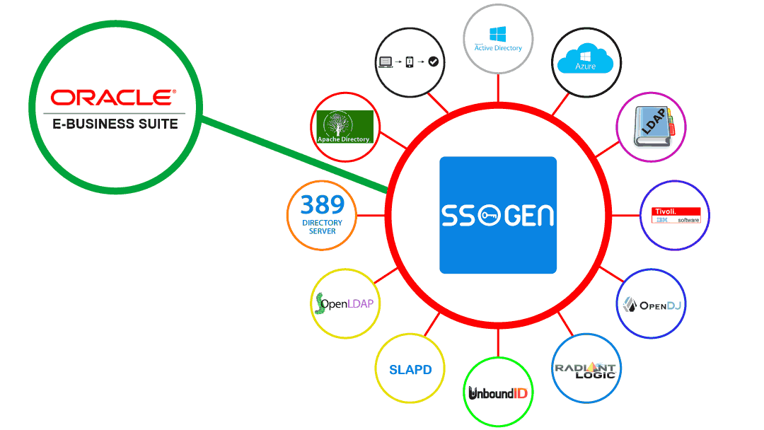 Oracle EBS SSO Integration Procedure for LDAP SSO and more Oracle EBS SSO Integration Procedure for LDAP SSO and more