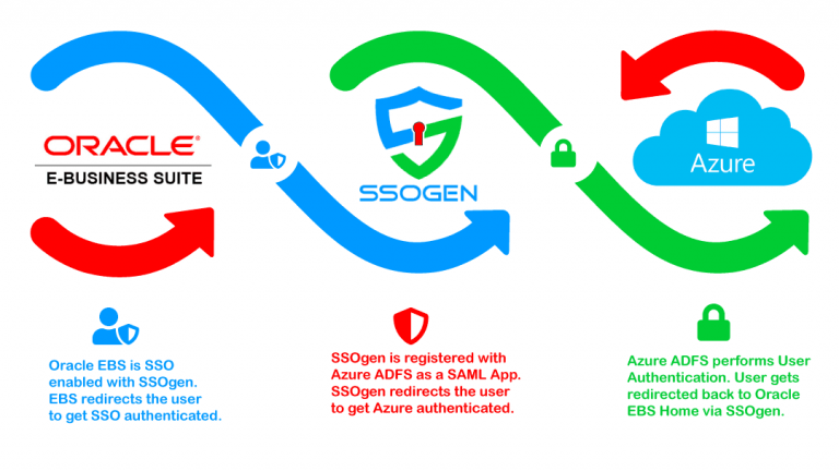 Oracle Ebs Sso Integration With Azure Adfs Azure Sso