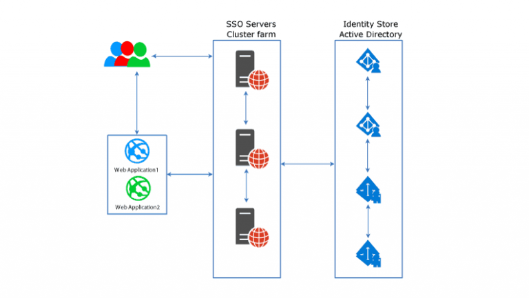 What is SSO – Single Sign On? What is SSO – Single Sign On?